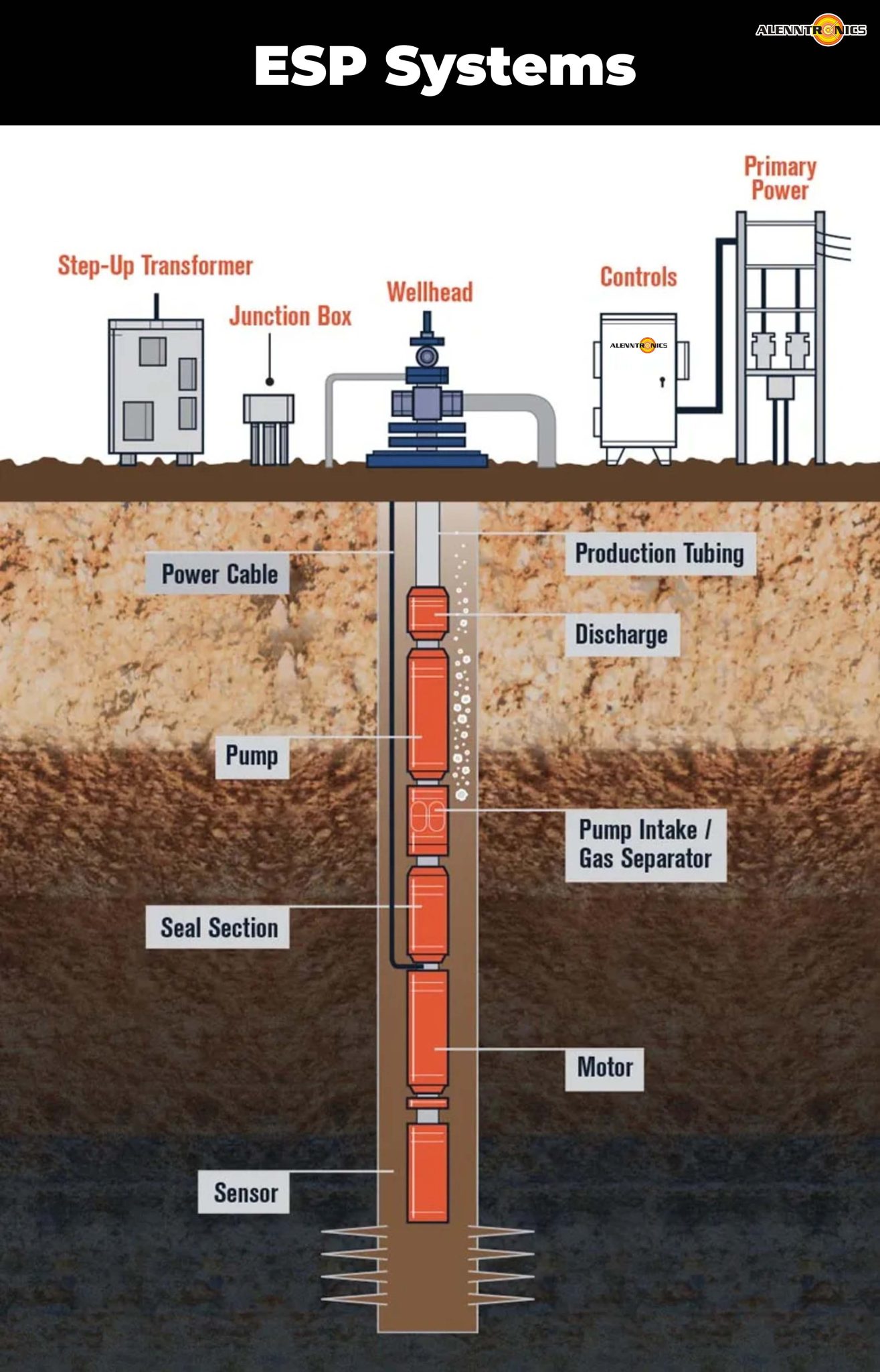 Enhancing ESP Reliability | Alenntronics Advanced Artificial Lift ...